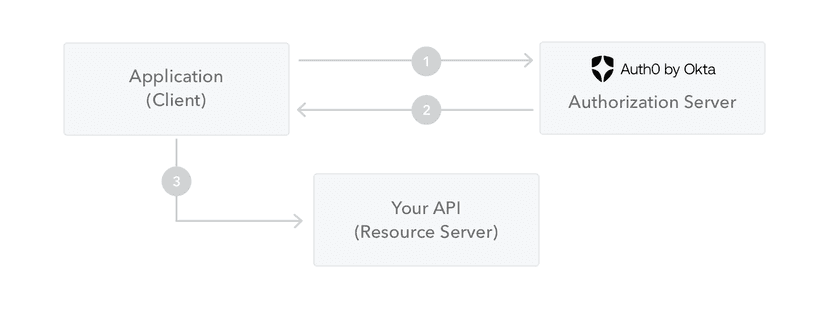 JSON Web Token Introduction - jwt.io